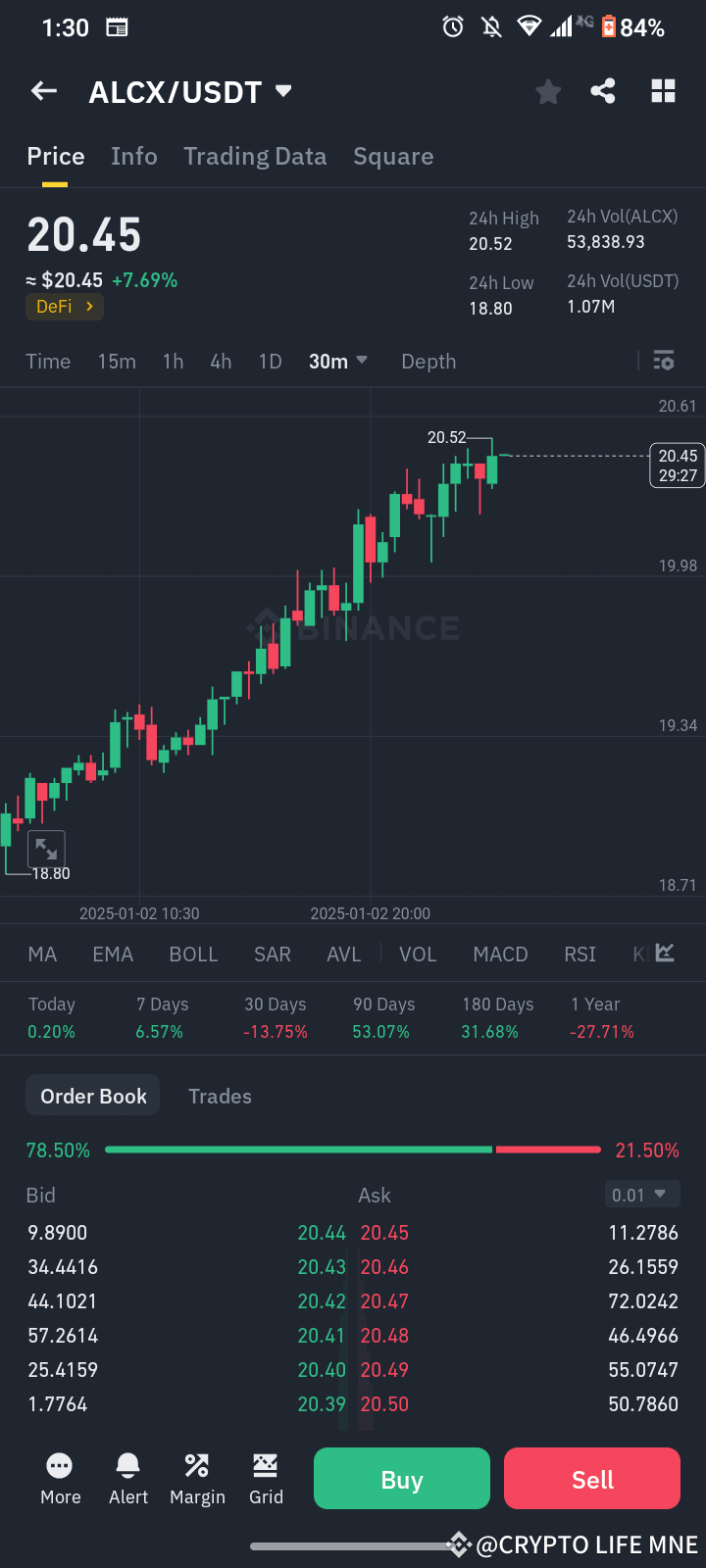 $ALCX 🚀 Taking Off! $ALCX is on fire 🔥, currently tradin | CRYPTO LIFE MNE on Binance Square