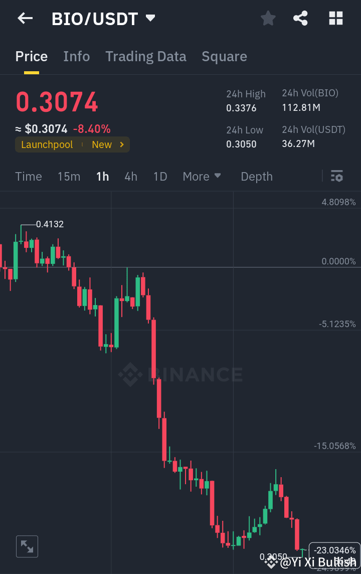 🚀 $BIO /USDT Ready for a Reversal? Key Levels & Trade Signa | Yi Xi Bullish on Binance Square