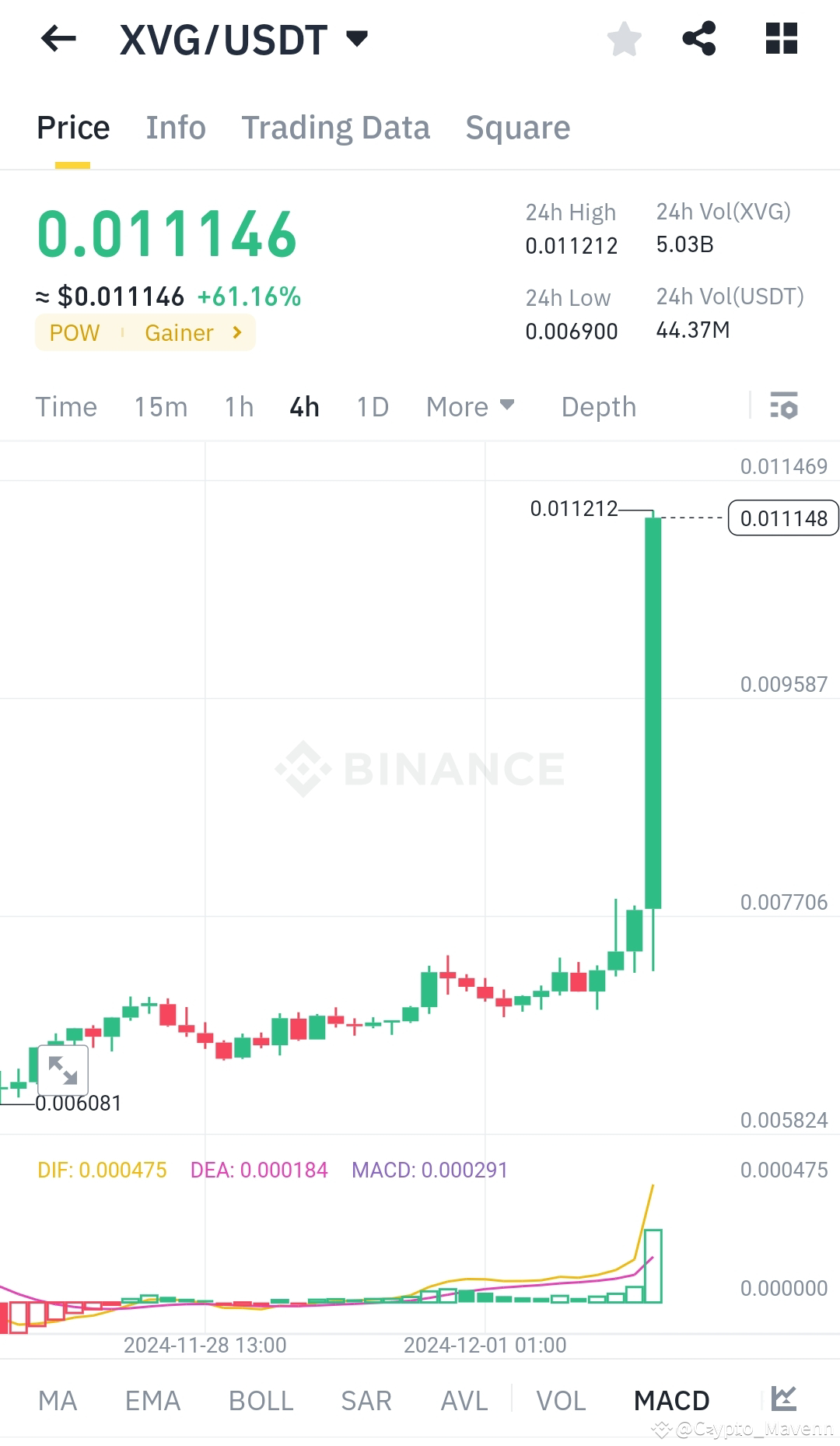 🚨$XVG /USDT 📈 Verge (XVG) 🚀 Bullish Breakout - Is This t | Professor_Michael on Binance Square