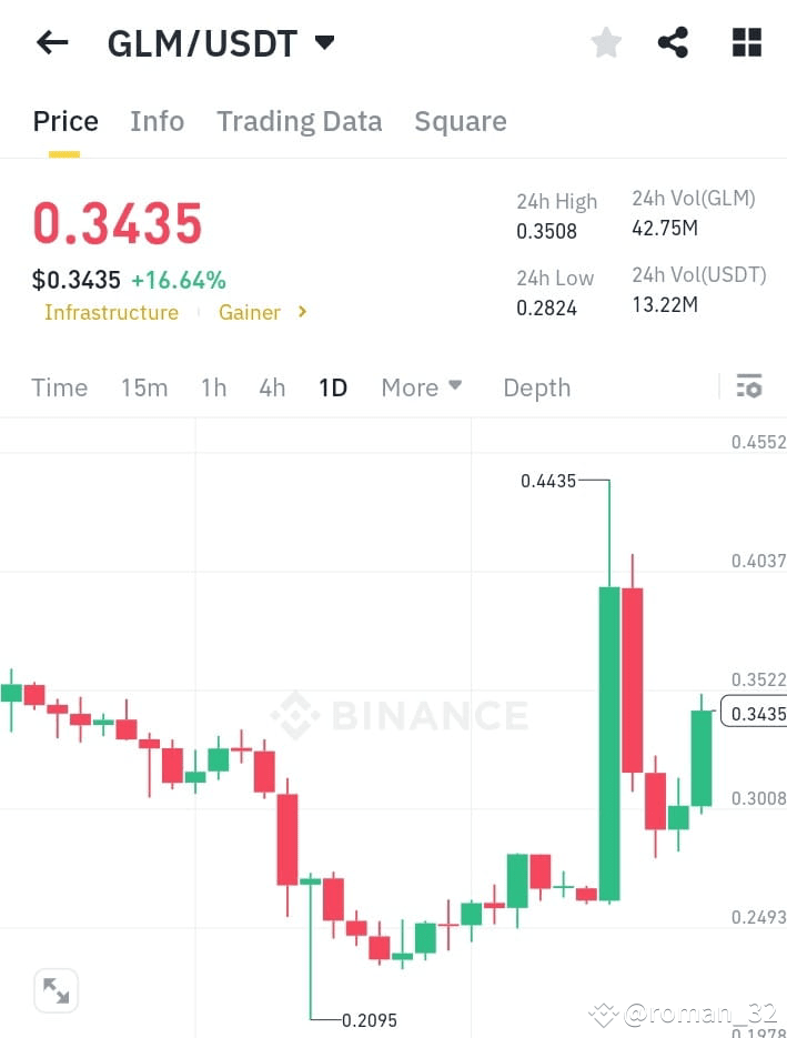 $GLM /USDT Trading Analysis & Signal – Bullish Momentum in P | roman_32 on Binance Square