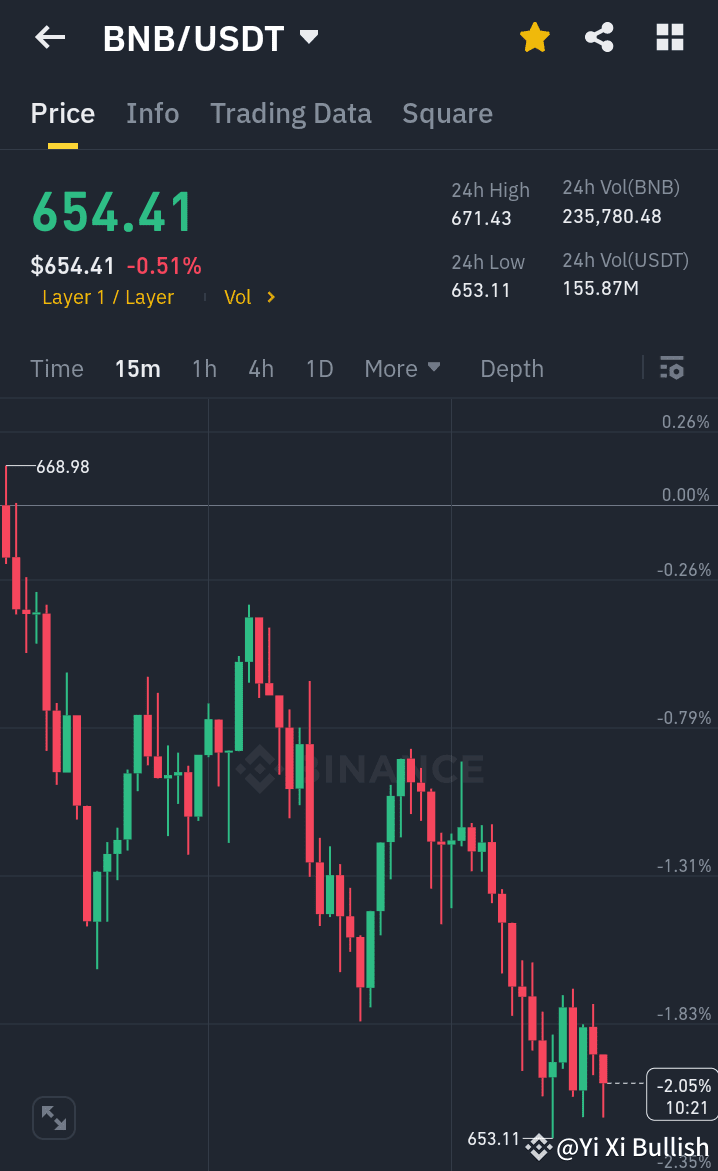 🚀 $BNB /USDT – Ready for a Breakout? Key Levels & Trade Sig | Yi Xi Bullish on Binance Square