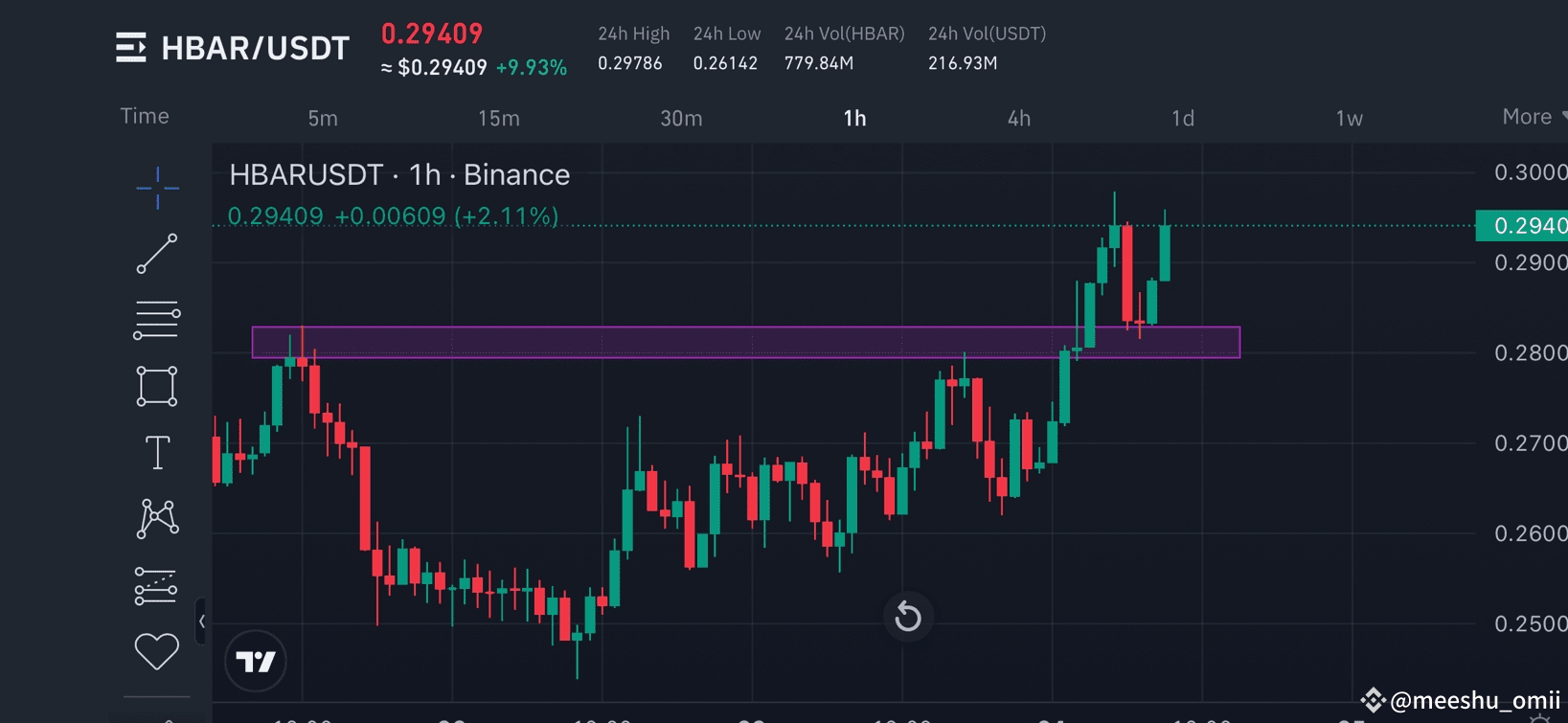 $HBAR/USDT Breakout Alert: Potential Gains Ahead! 🔥 $HBAR | meeshu_omii on Binance Square