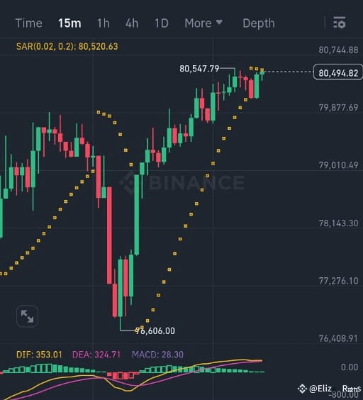 🚀 $BTC /USDT Holds Above $80K – Next Stop $85K or Pullback? | Eliza ...