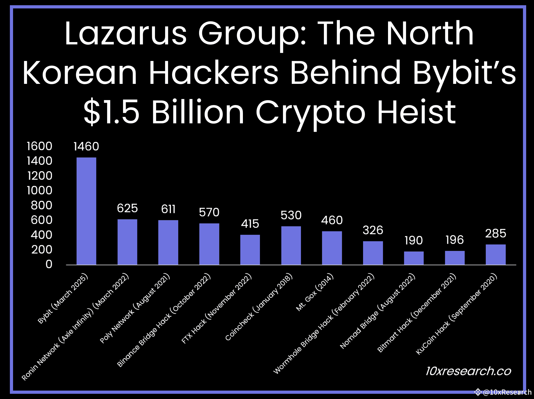 Lazarus Group: The North Korean Hackers Behind Bybit’s $1.5 ...