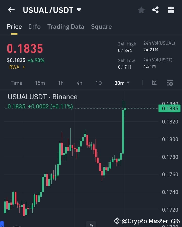 🚀 $USUAL /USDT – Bullish Momentum In Progress! 🔥 Current | Crypto Master 786 on Binance Square