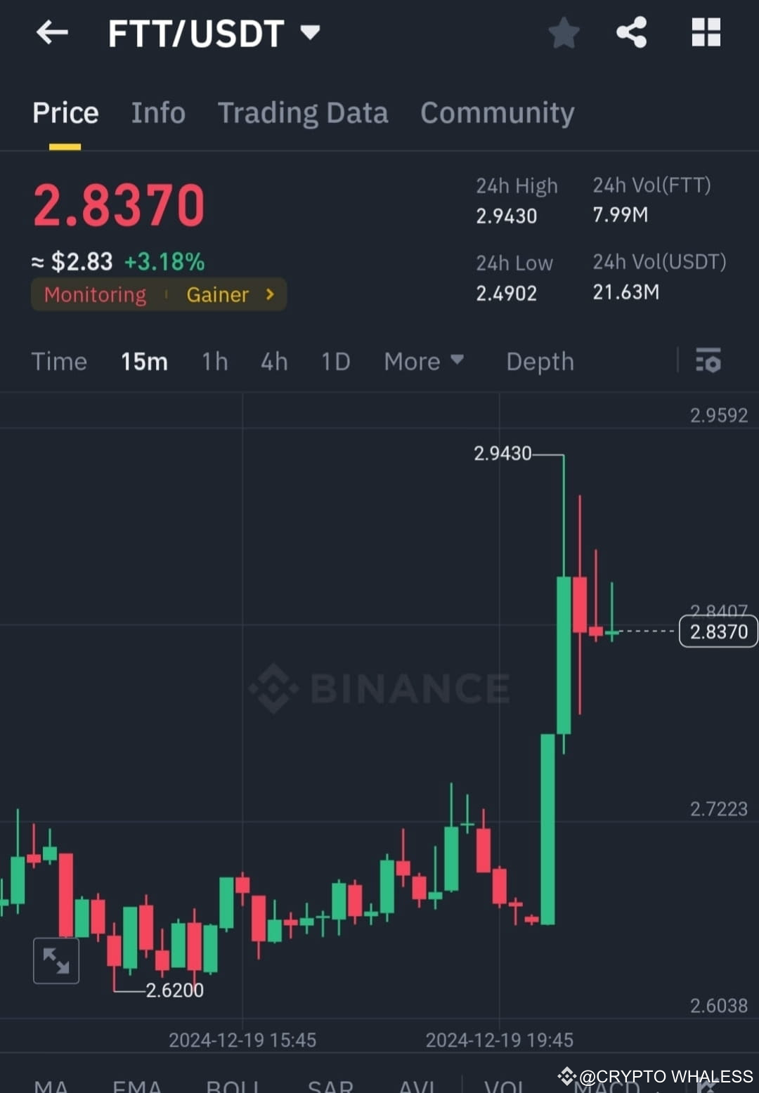 🚀 $FTT /USDT: Breaking Barriers with Momentum! 🎯 $FTT | CRYPTO WHALESS on Binance Square
