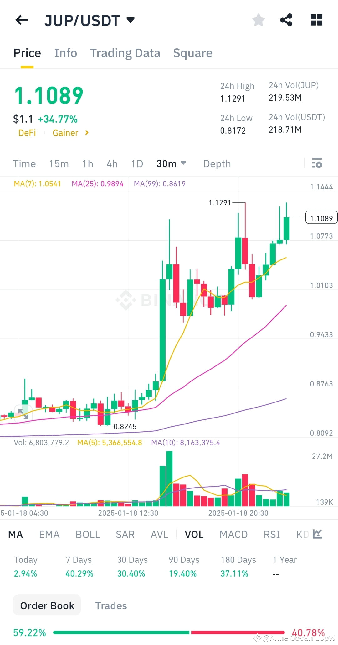 🚨 Trading Signal: $JUP /USDT Ready to Soar – Seize the Oppo | Anne ...
