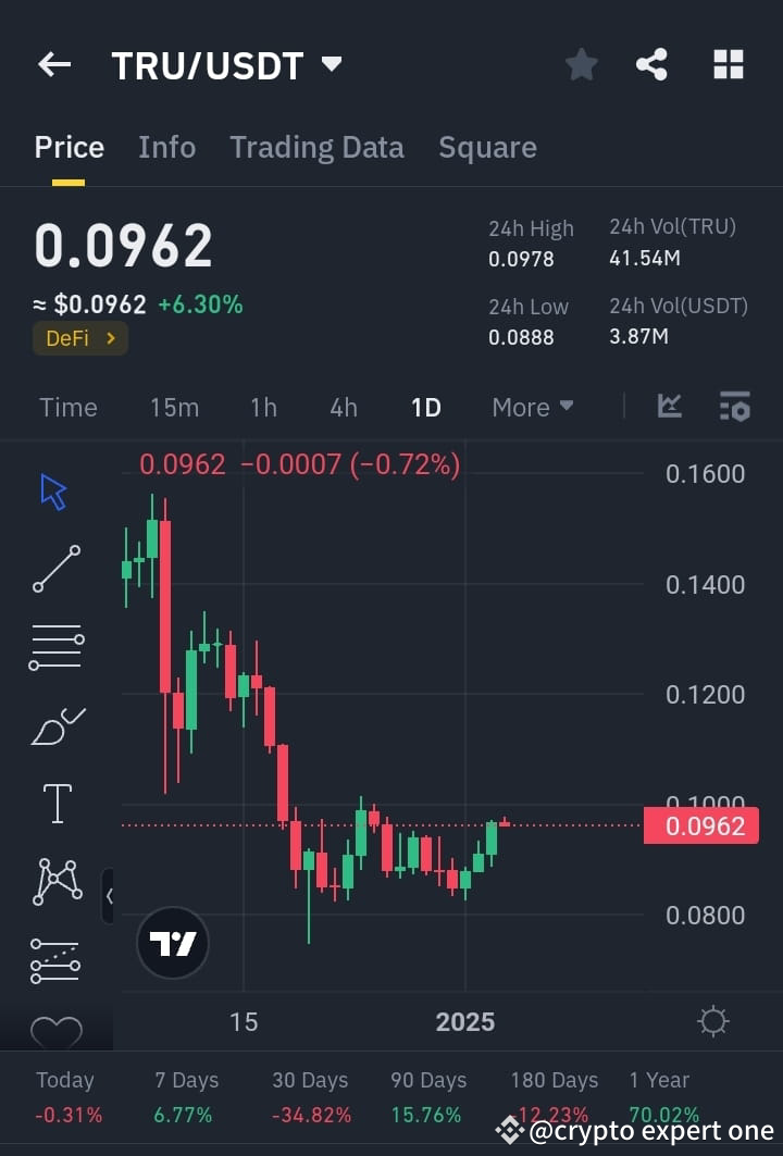 $TRU /USDT Bullish Momentum Ahead 💯 🔥 don't miss $TRU | Crypto Alpha on Binance Square