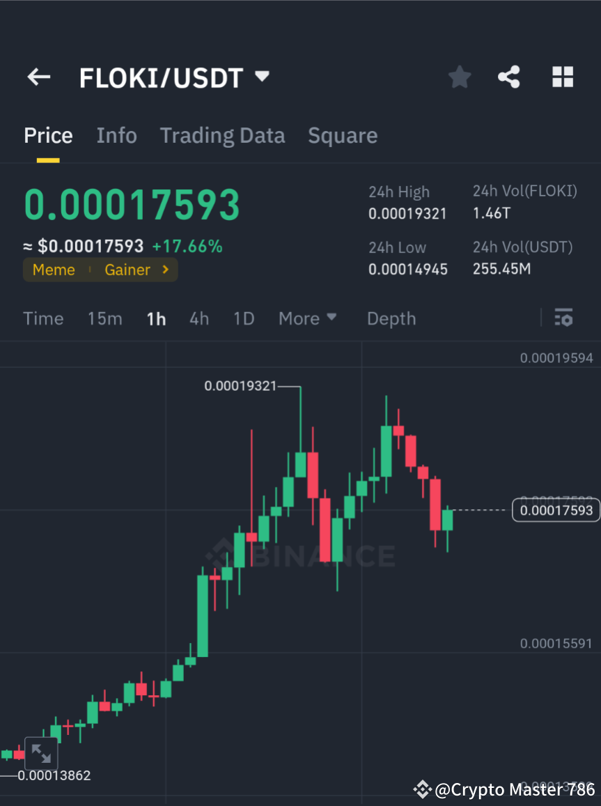 $FLOKI $FLOKI $FLOKI FLOKI/USDT Analysis: A Bu | Crypto Master 786 on Binance Square