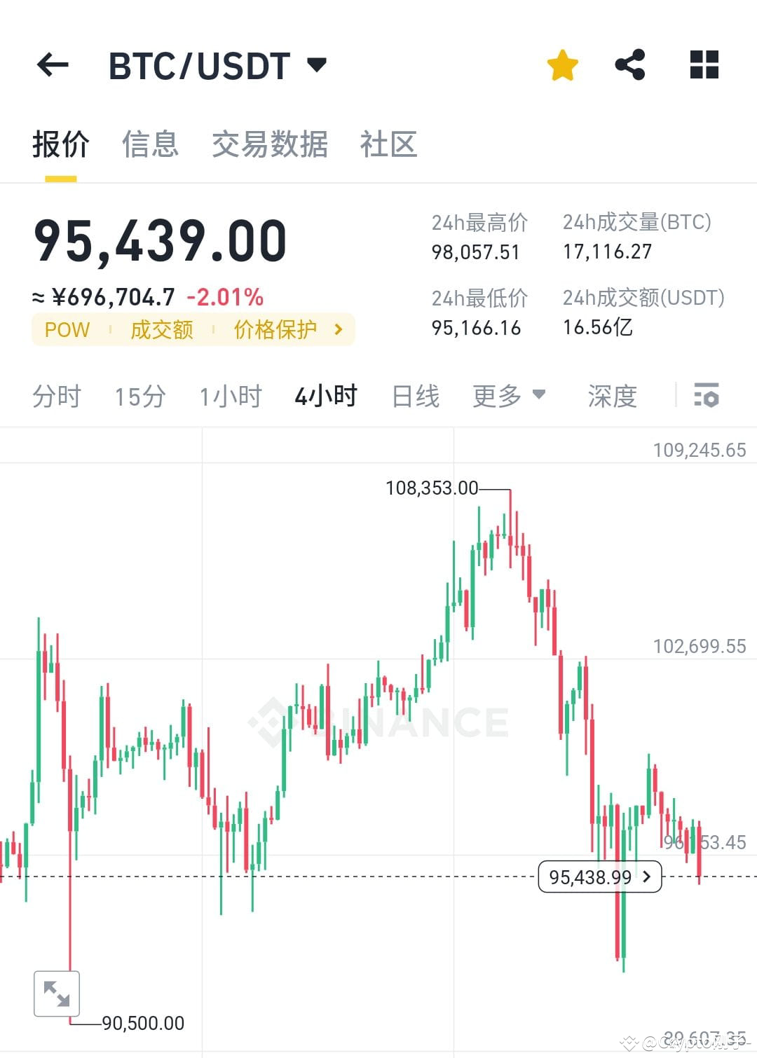 BTC is currently consolidating, which has scared off many pe | Crypto刚子 ...