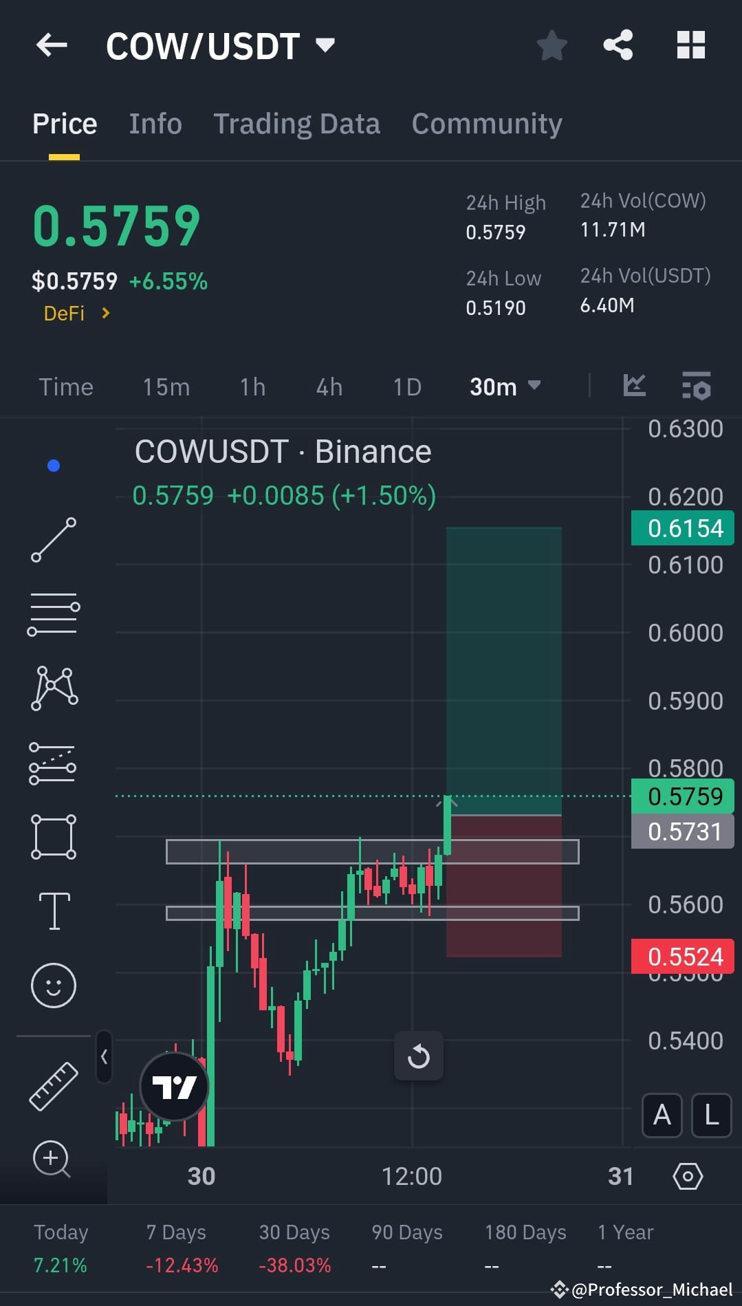 $COW /USDT – BULLISH BREAKOUT CONFIRMED! 🚀 📈 Current Pric | Professor_Michael on Binance Square