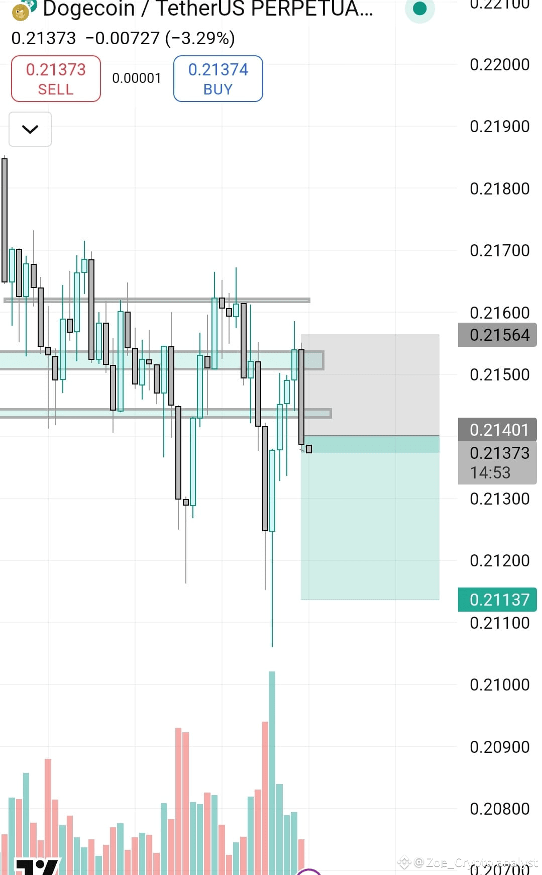 $DOGE USDT short trade signal🛑🚦 BEARISH SETUP — SHORT RE | Zoe_Crypto analyst on Binance Square