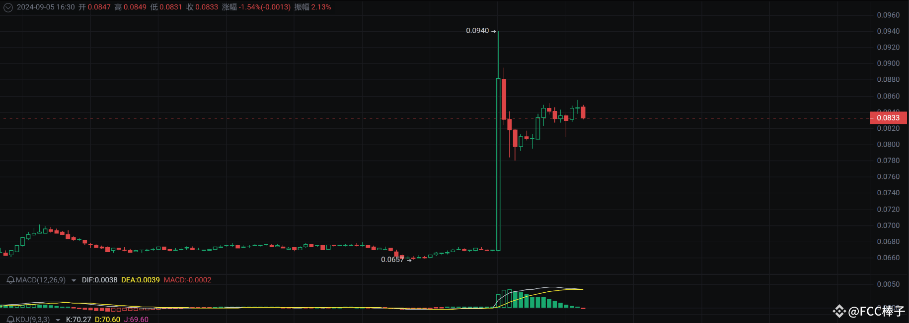 #今日市场观点 #BIGTIMR 【BIGTIME trend analysis】 K-line pattern | MF红柚 on ...
