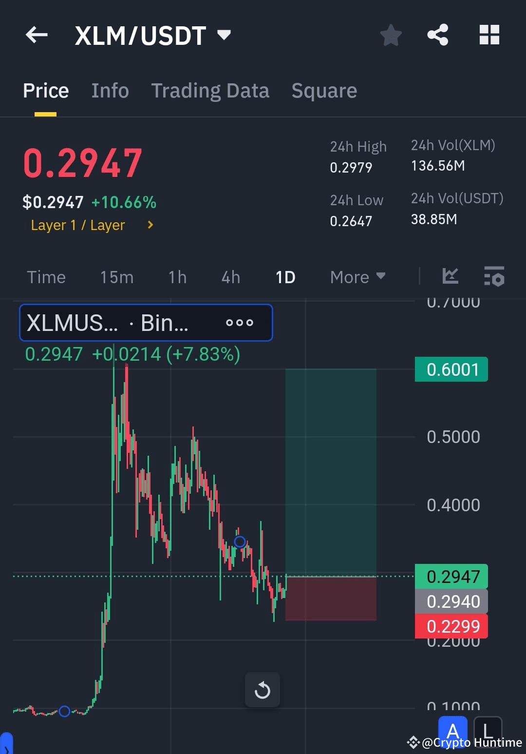 🚀 20K #XLM Tokens: Waiting for 2x Gains! 💰 I’ve added 20, | Crypto ...