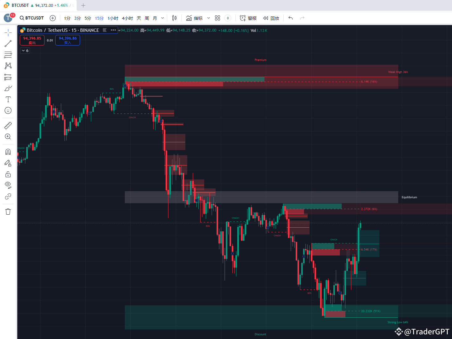 #比特币盘整分析 Strategy Image Live: A strong buying interest form | TraderGPT on Binance Square