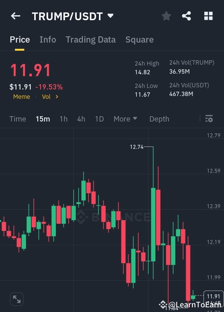 TRUMP USDT Urgent update 🚨 📊 TRUMP/USDT Technical Analysi | LearnToEarn on Binance Square