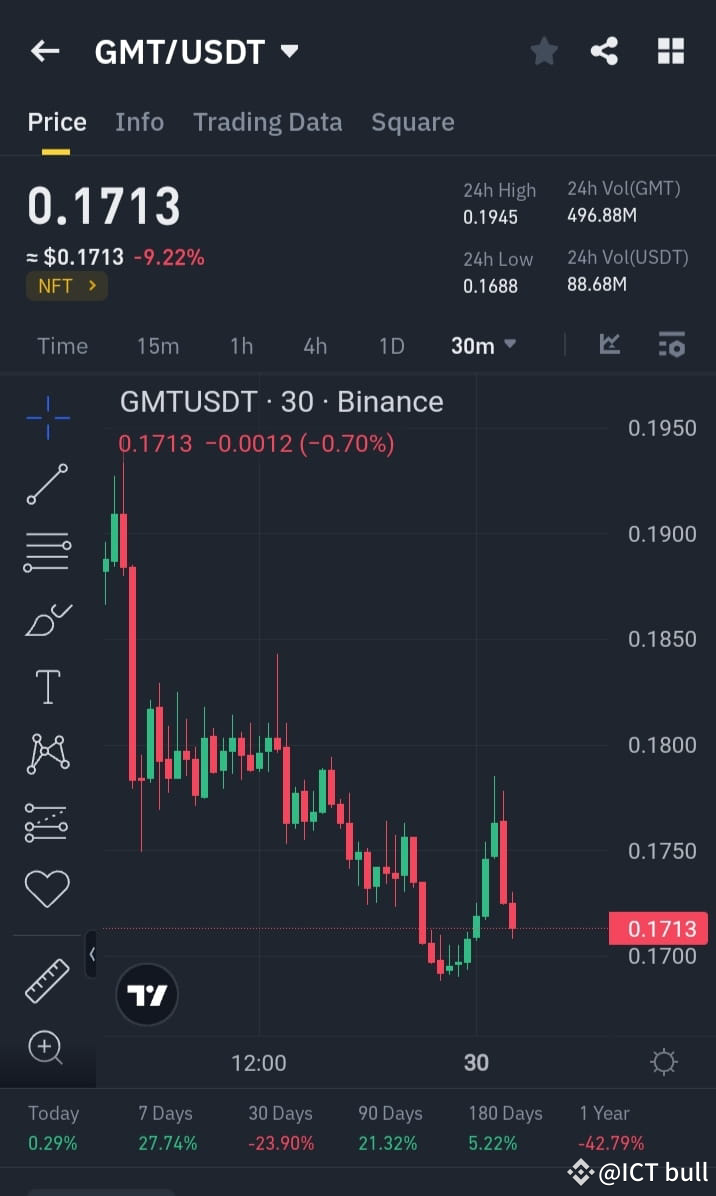 $GMT /USDT Trading Signal – Oversold Reversal Ahead? Entry | ICT bull on Binance Square
