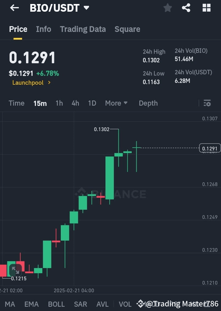 🚀 $BIO /USDT Market Update! 🔥 📊 Current Price: $0.1291 | Trading Master786 on Binance Square