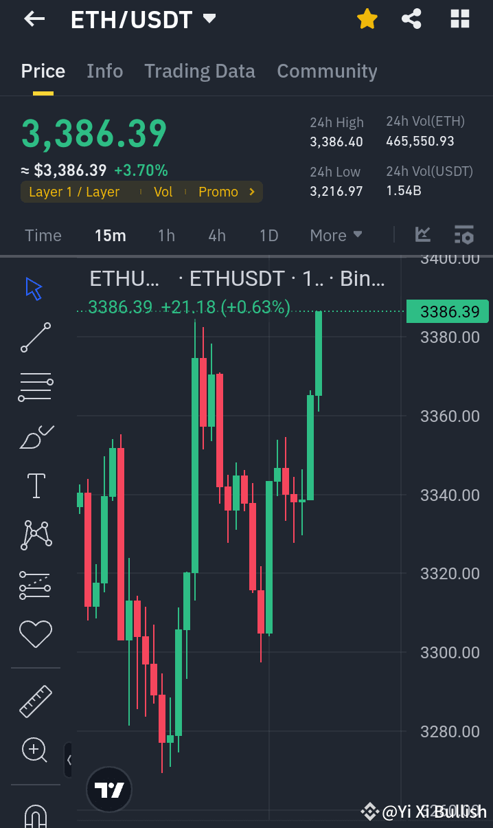 🔥🔥🔥👍Ethereum ($ETH /USDT) - Technical Analysis & Trade S | Yi Xi Bullish on Binance Square