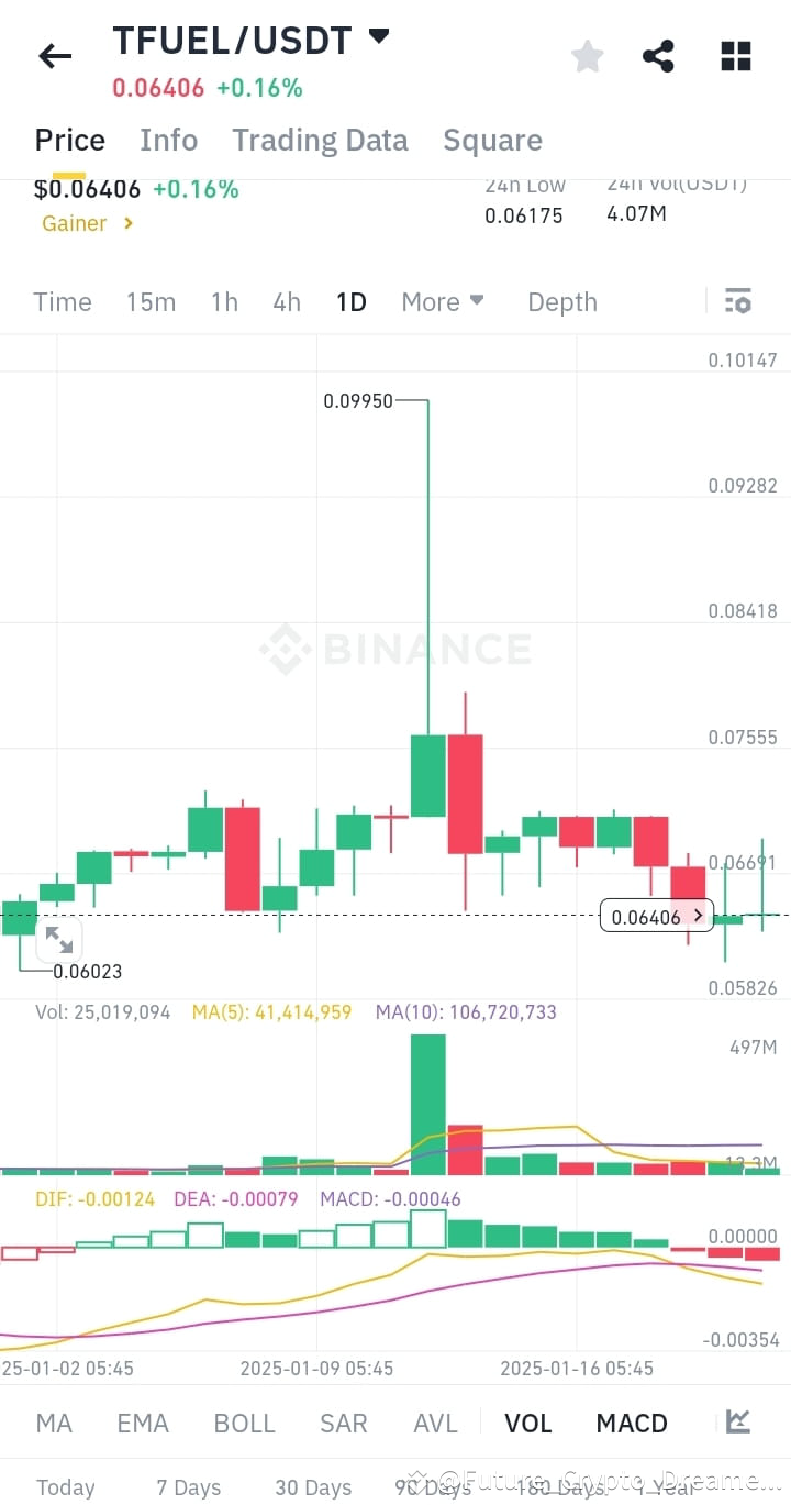 Theta Fuel (TFUEL) has exhibited a bullish trading pattern ...