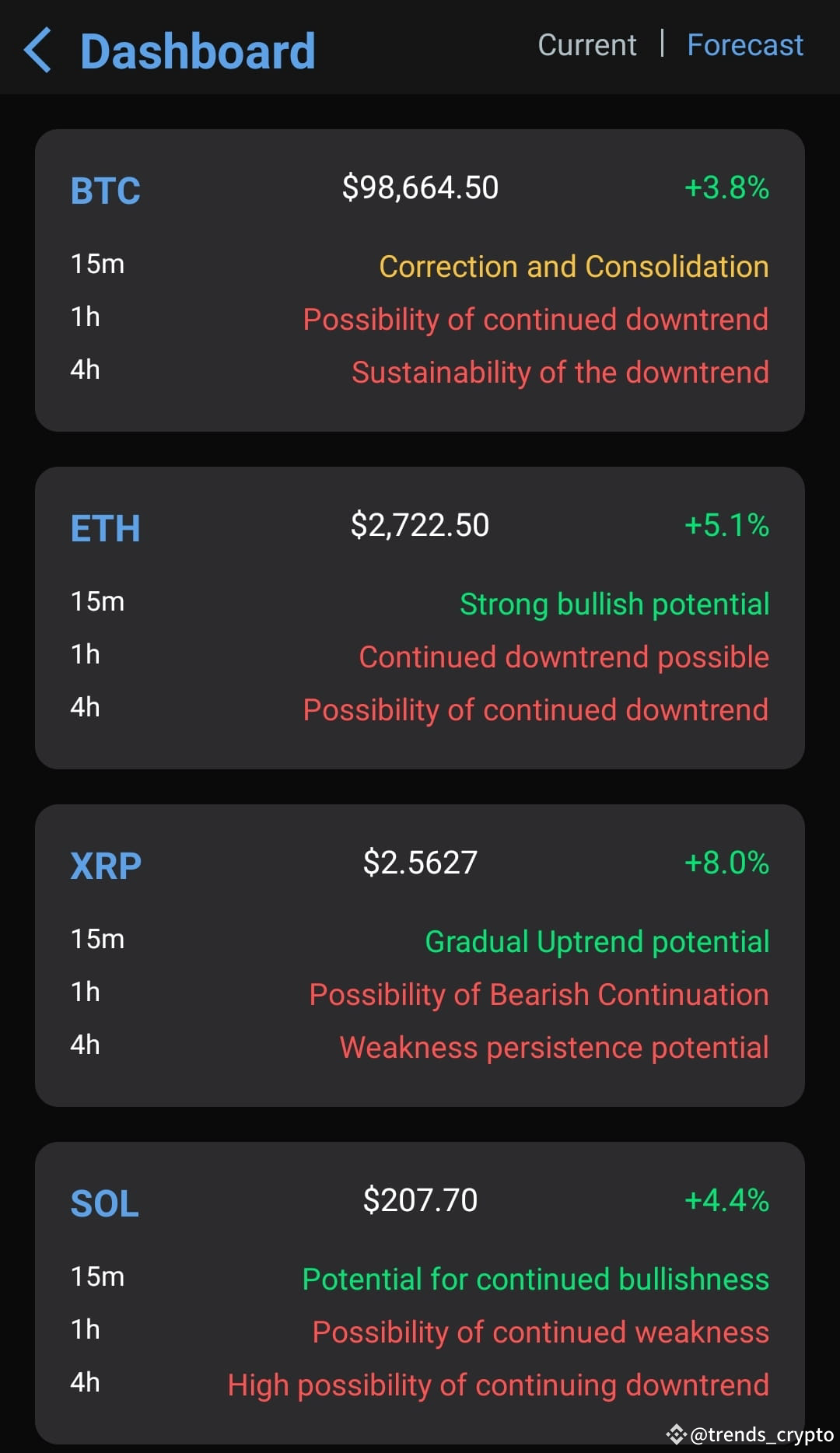 Forecasted trend for $BTC $XRP $ETH . Follow me for more up | trends_crypto on Binance Square