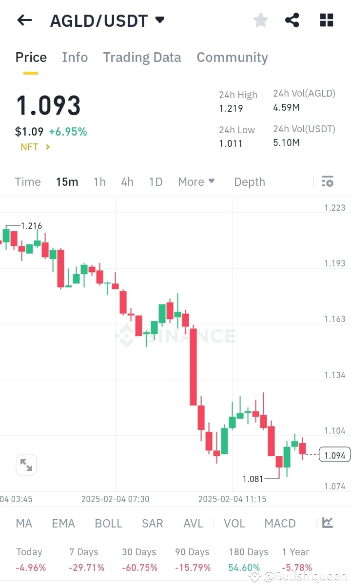 The $AGLD /USDT pair has shown impressive potential for savv | Bulish ...