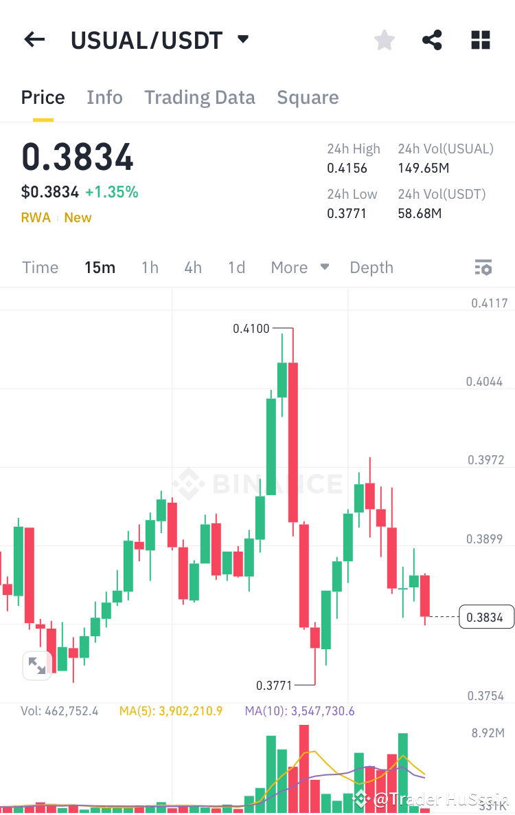 💎 $USUAL /USDT Making Subtle Moves! 📊 The USUAL token is | Trader HuSsain on Binance Square