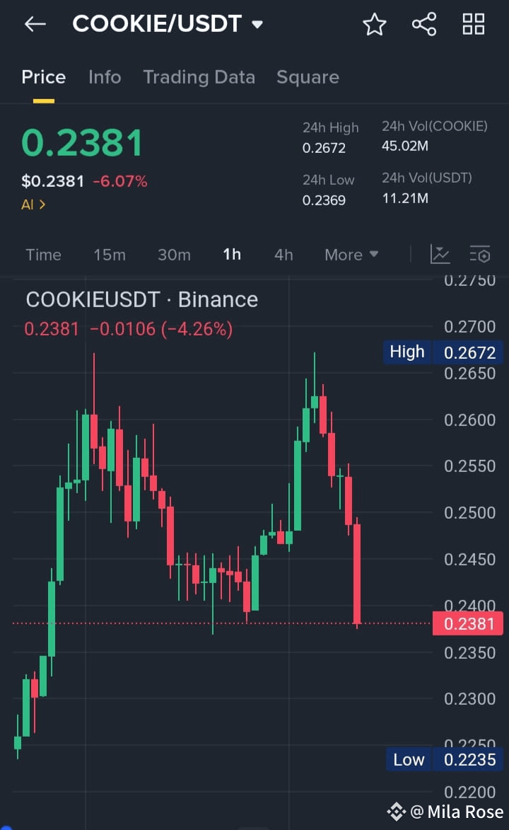 📉🚨$COOKIE is down with persistent selling pressure. Pri | Mila Rose on ...