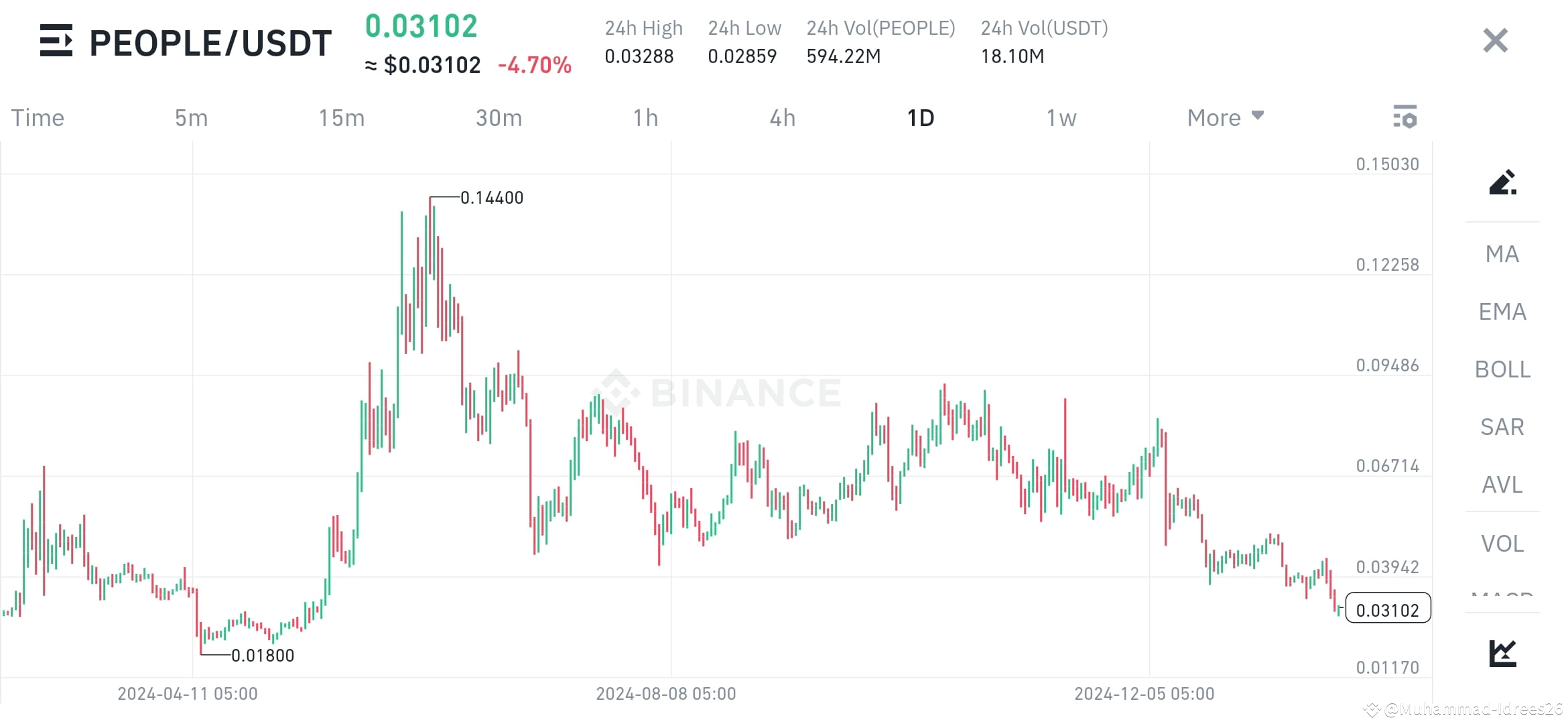 Massive Liquidation Alert. $PEOPLE Long Liquidation: $1,41 | David-Warn ...
