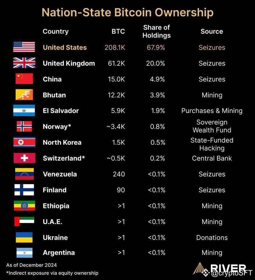 The amount of bitcoin owned by governments 🔥 $BTC | Crypto_SFT on ...