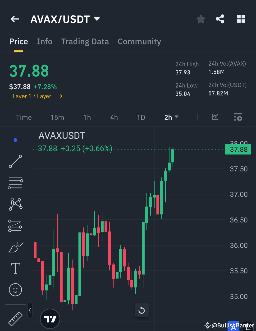 $AVAX /USDT: Momentum Surges – Don’t Miss the Move! 🚨 Trad | BullishBanter on Binance Square