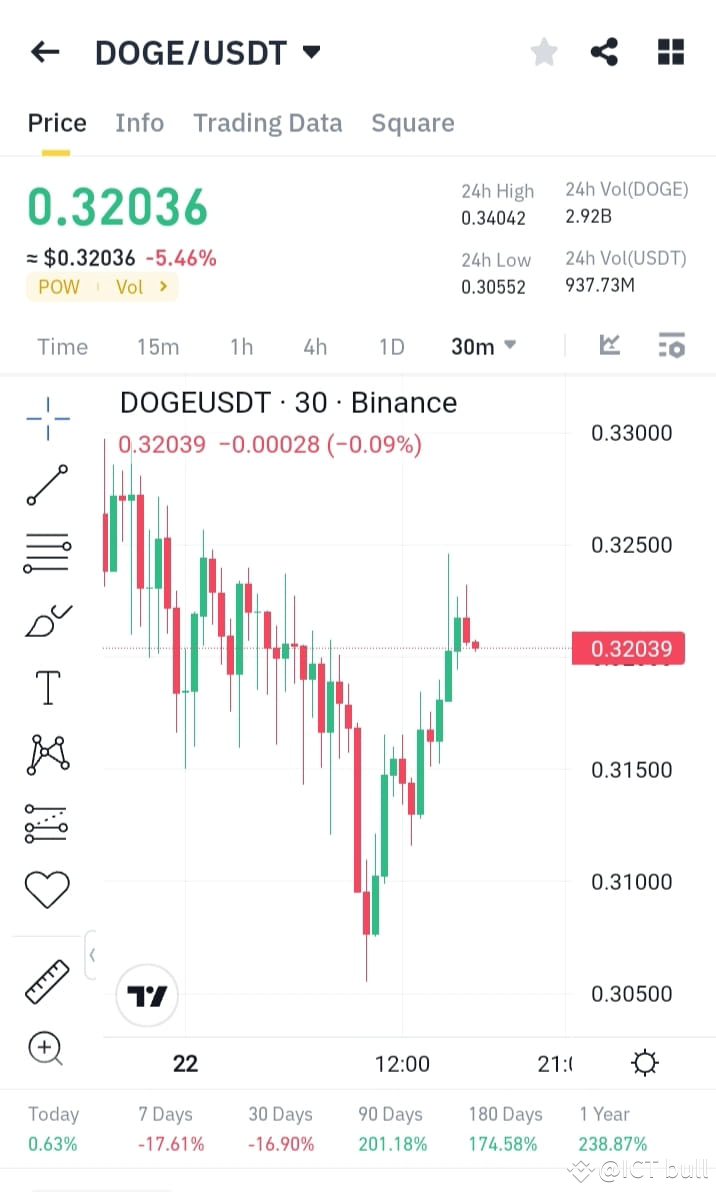 $DOGE /USDT Technical Analysis - Targets Update Current Pri | ICT bull on Binance Square