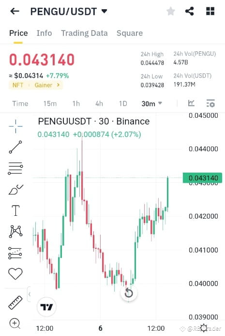 $PENGU /USDT Technical Analysis 🎯 The recent performance | RB-Trader on Binance Square