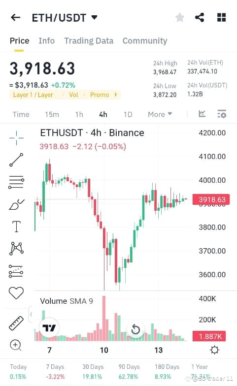 🚀 $ETH /USDT Market Update 🚀 📊 Current Price: $3,918.63 | SD trader 11 on Binance Square