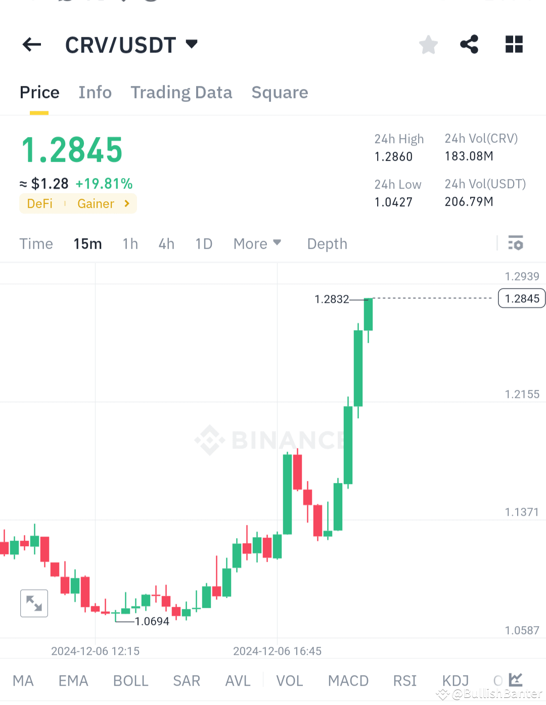 $CRV /USDT Rallies 19% – Momentum Picking Up for Curve DAO T | BullishBanter on Binance Square