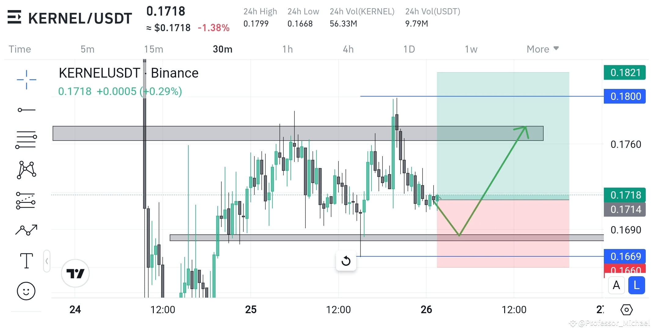 $KERNEL /USDT BULLISH MOVE EXPECTED – STRONG SUPPORT HELD, E | Professor_Michael on Binance Square