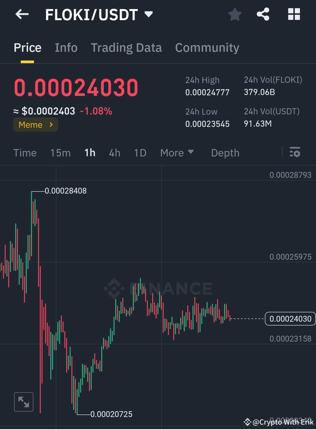 🚨 $FLOKI /USDT: Price Update and Market Insights 🚨 FLOKI | Crypto With Erik on Binance Square