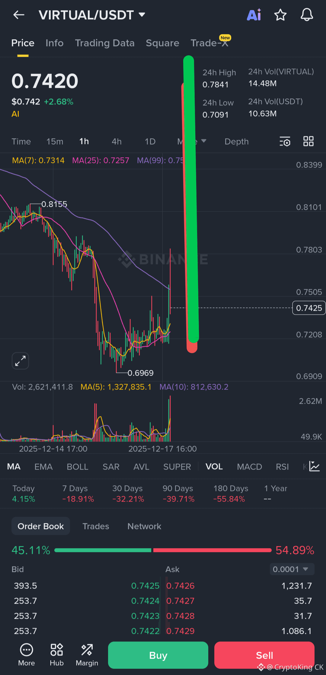 $VIRTUAL Long Signal | CryptoKing CK on Binance Square
