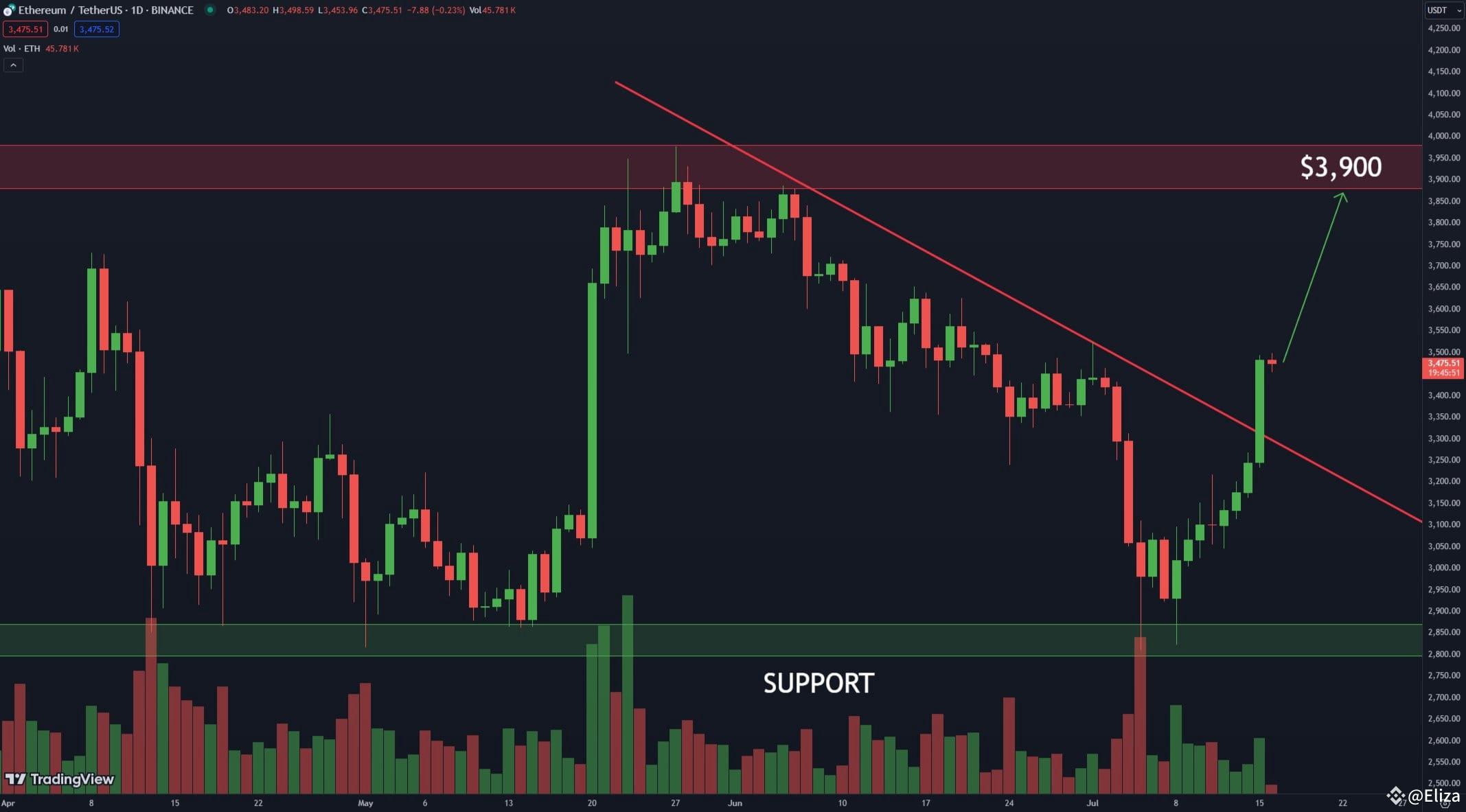 $ETH has broken through the descending resistance on the 1D | Eliza on ...