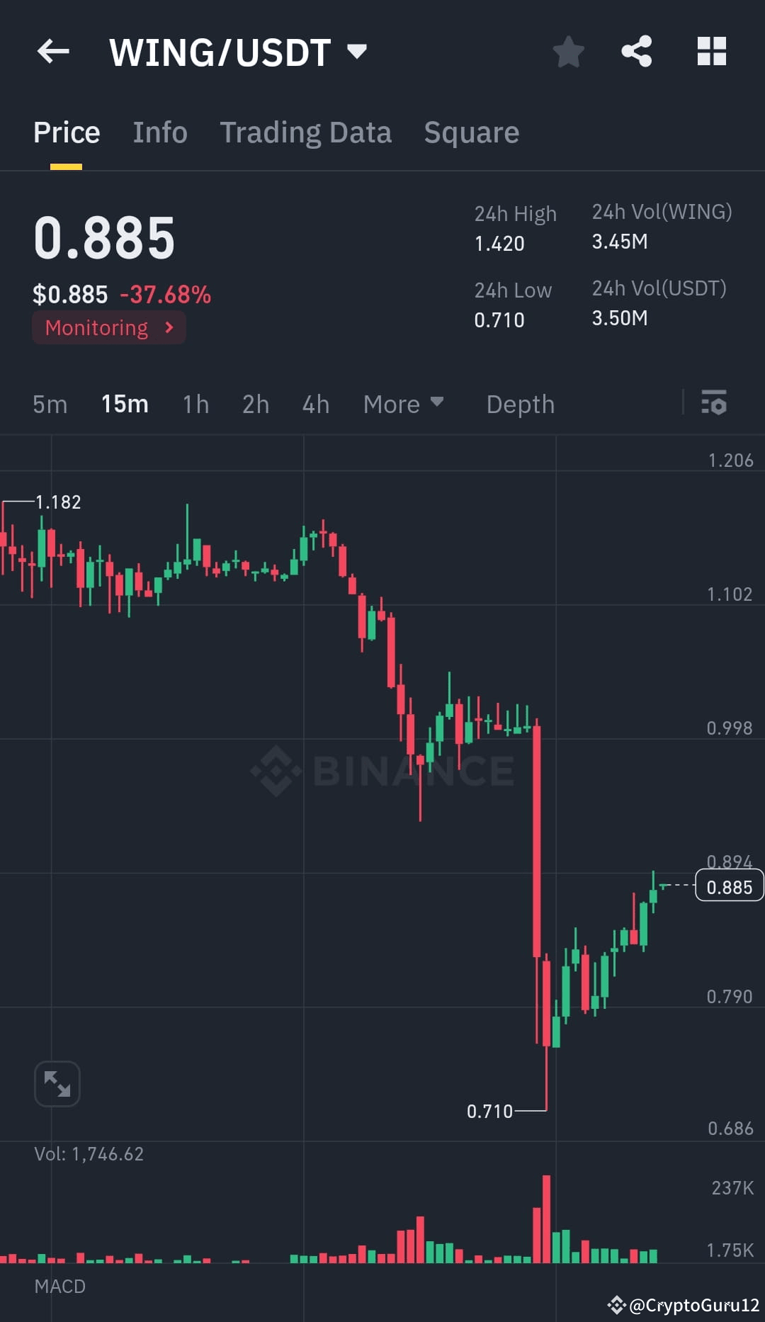 $WING /USDT Trade Signal – Sharp Drop with Rebound Attempt | CryptoGuru12 on Binance Square