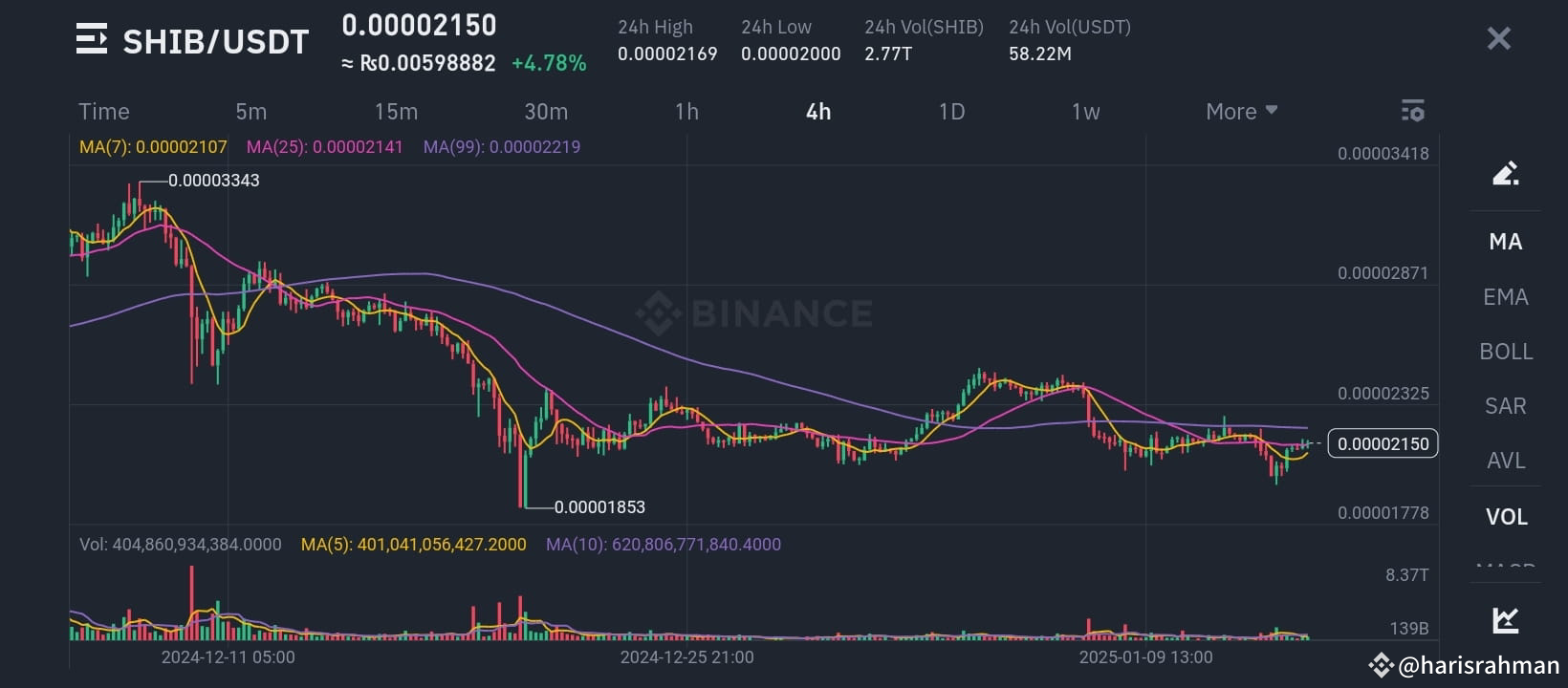 $SHIB , a popular meme coin, is gaining traction with its | harryheree ...