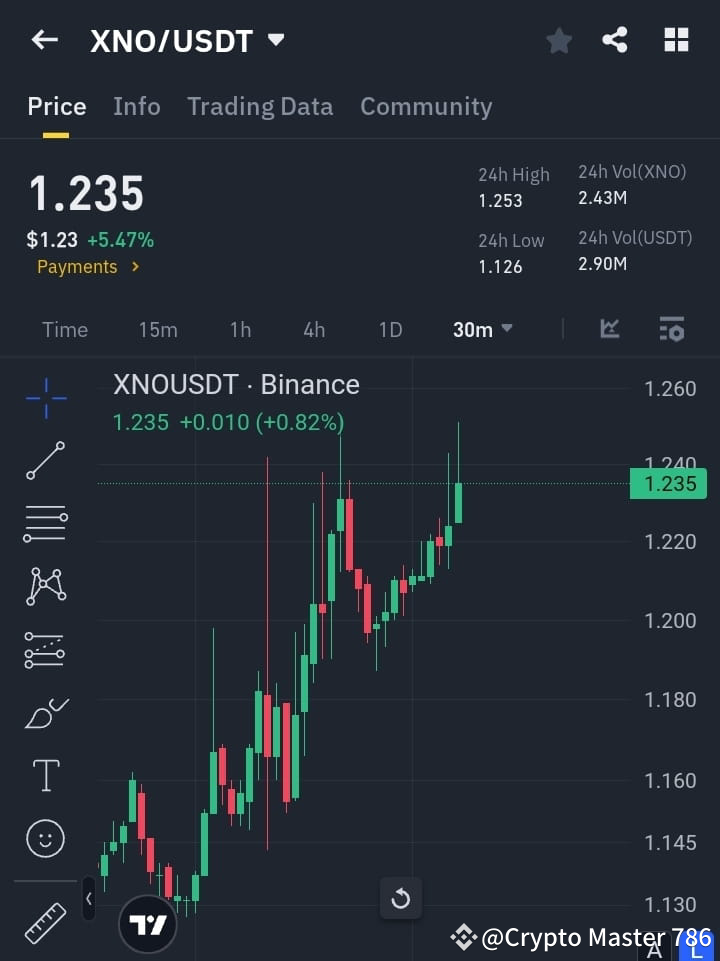 $XNO /USDT Bull Run Alert! 🔥💯 Current Price: $1.235 Trad | Crypto Master 786 on Binance Square