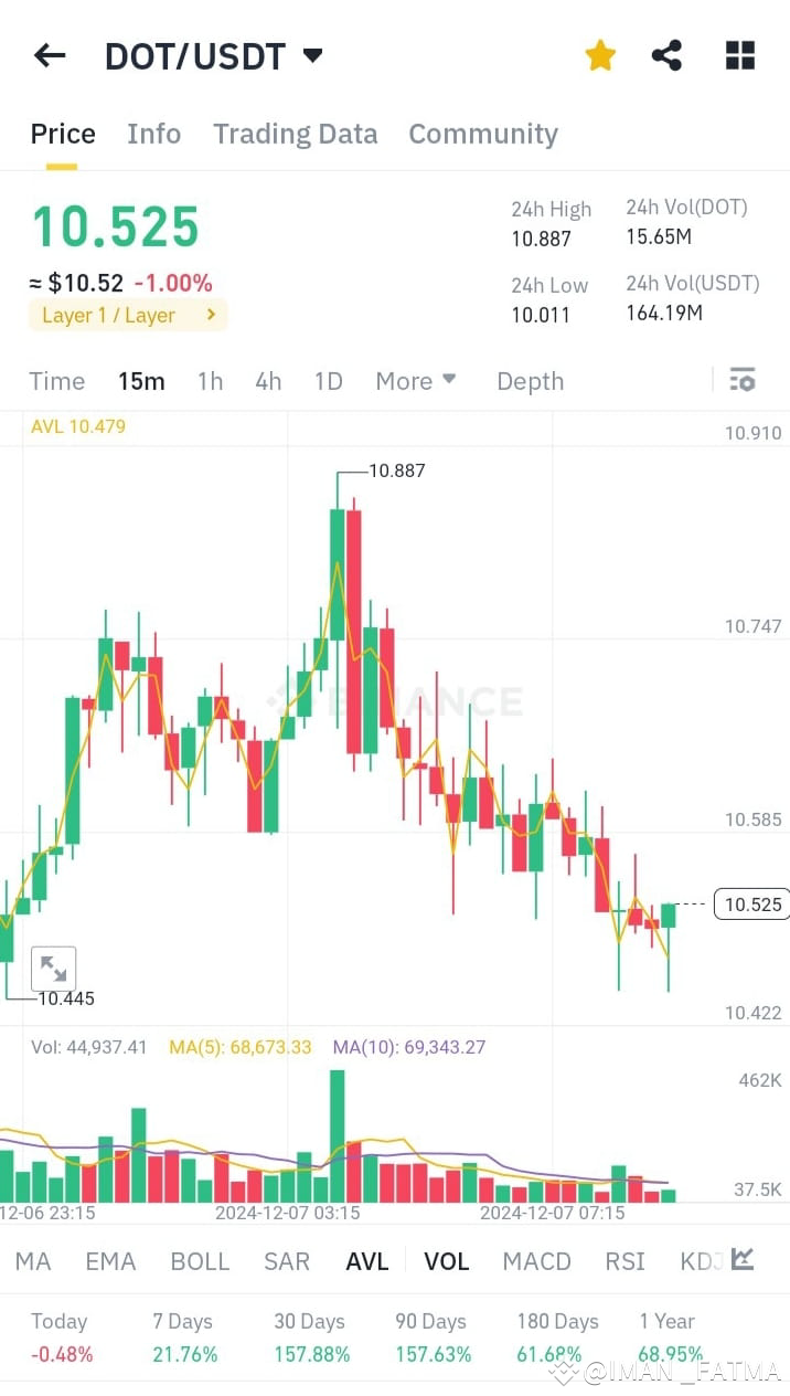 DOT/USDT Technical Analysis | Binance | December 7, 2024 🚀 | IMAN _FATMA on Binance Square