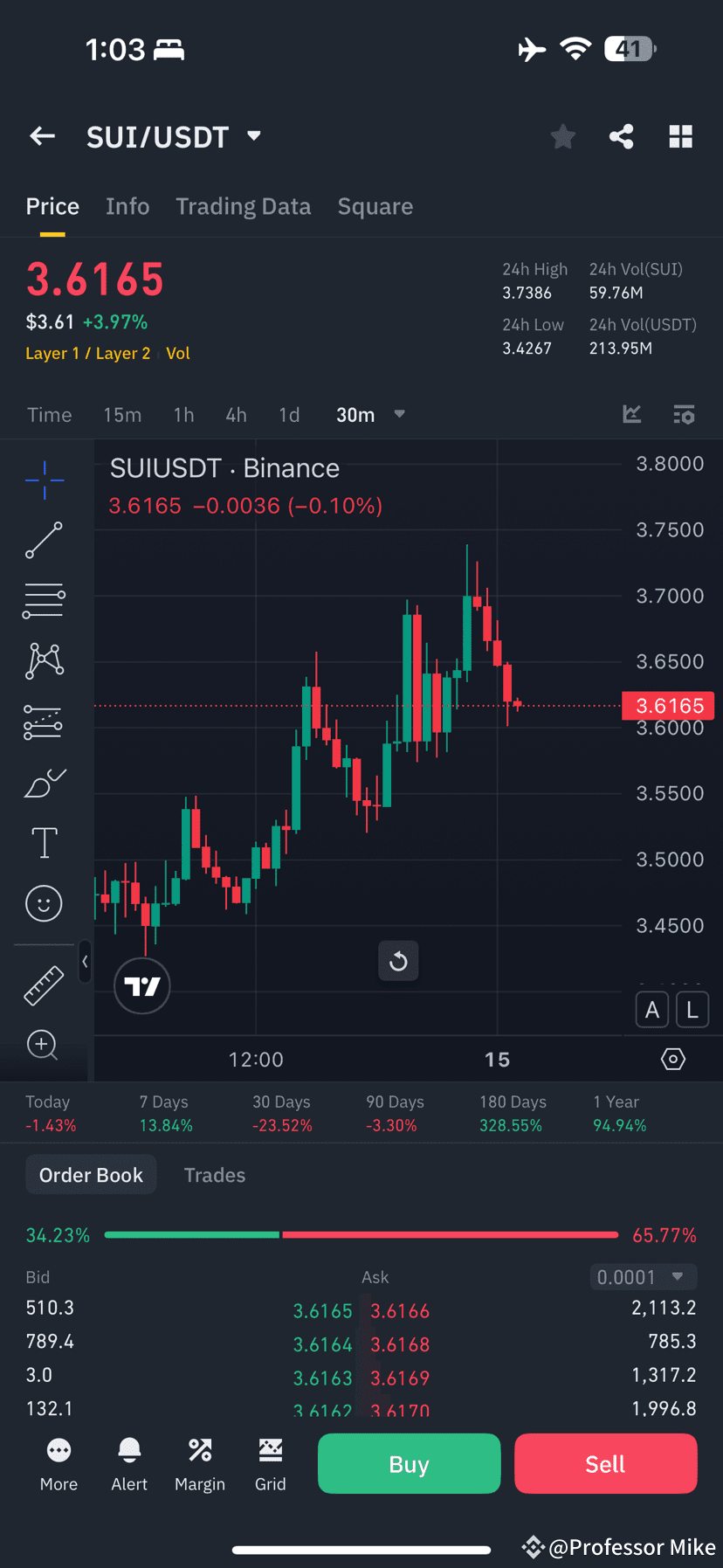 $SUI /USDT – Short(Sell) Trade Alert!! 🔥💯 SUI has faced s | Professor Mike on Binance Square