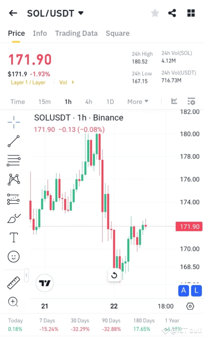 $SOL /USDT – SPOT TRADE SETUP 🚀 Solana is showing signs of | ICT bull on Binance Square
