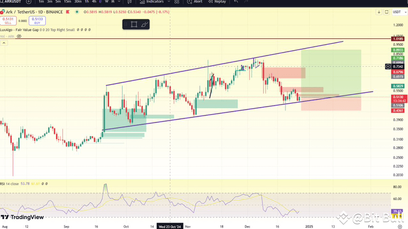 ARK signal update | Bit Bull on Binance Square