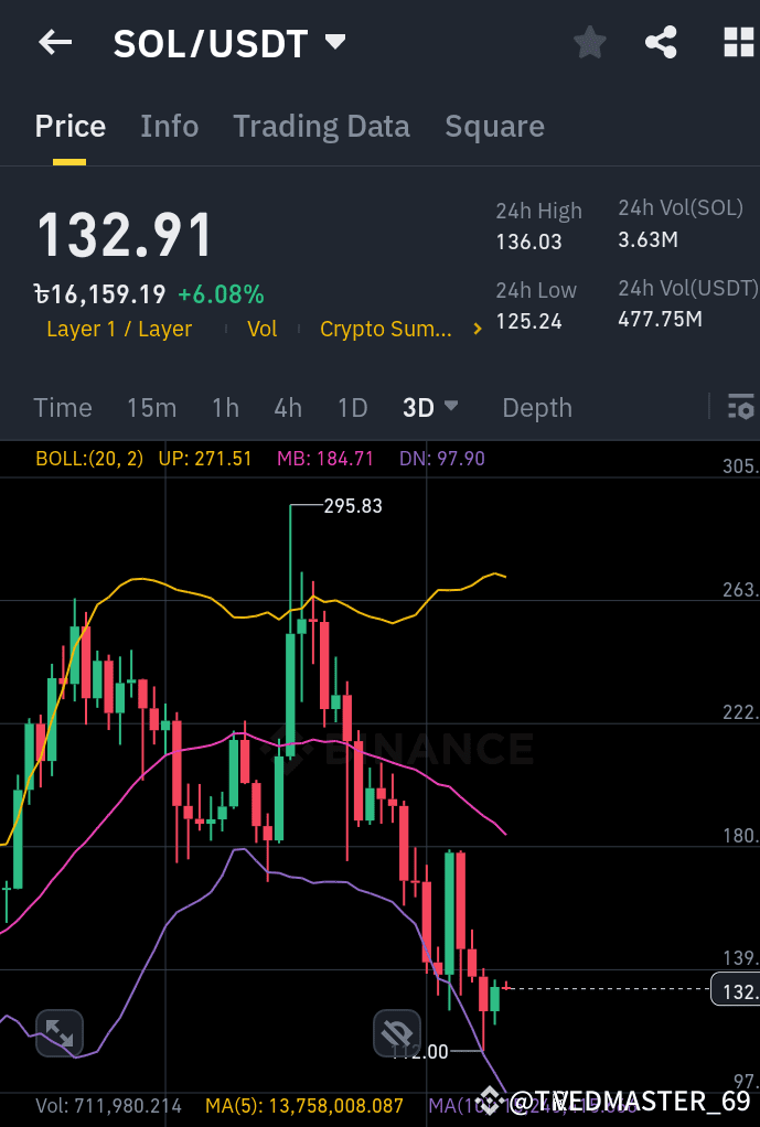 $SOL $BNB $SOL 🚀🔥 EXCLUSIVE SOLANA (SOL) DISCOUNT – LI | TREDMASTER_69 on Binance Square