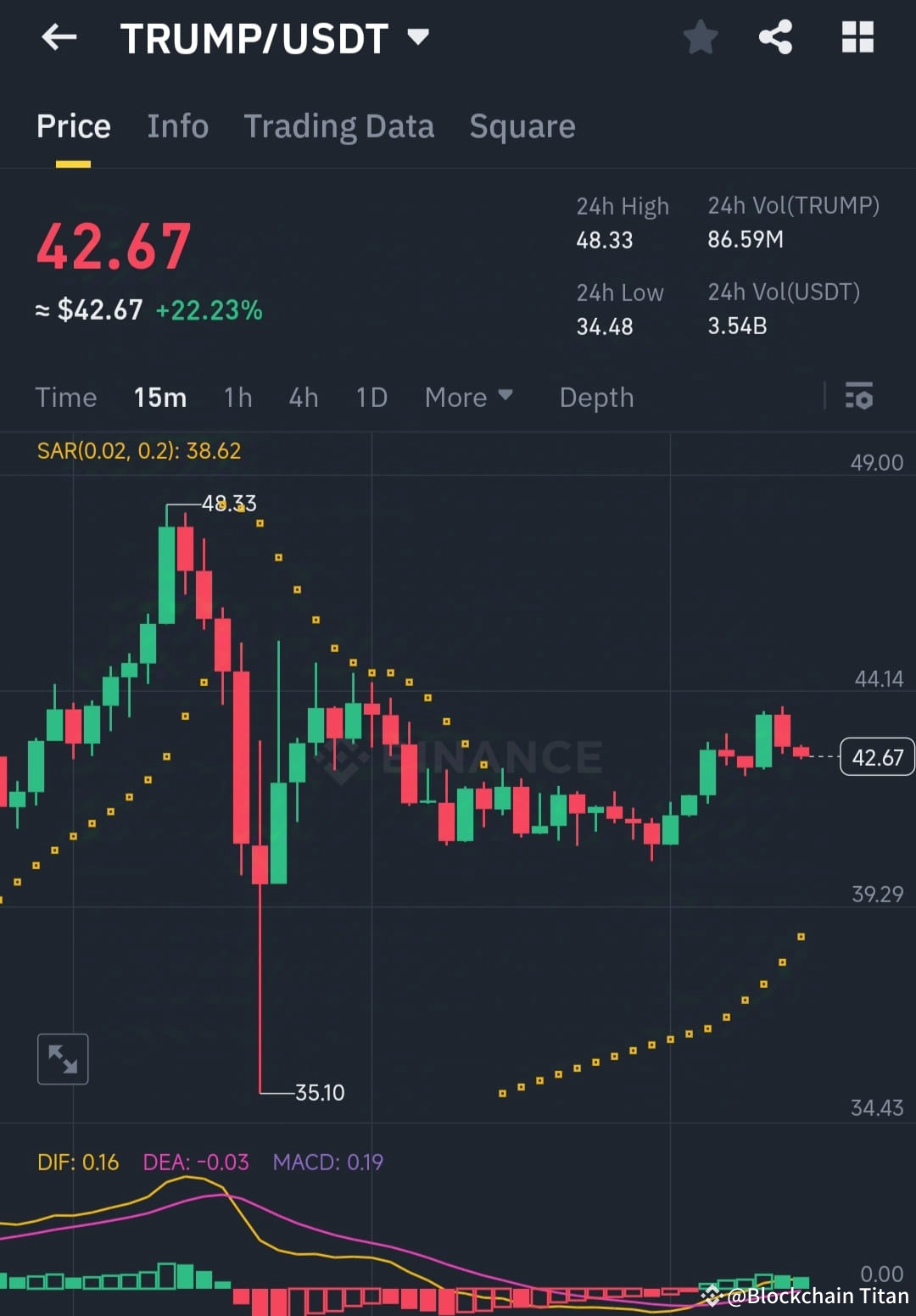 🚨 $TRUMP /USDT ALERT: BREAKOUT SIGNAL – EXPLOSIVE MOVE EXPE | Blockchain Titan on Binance Square