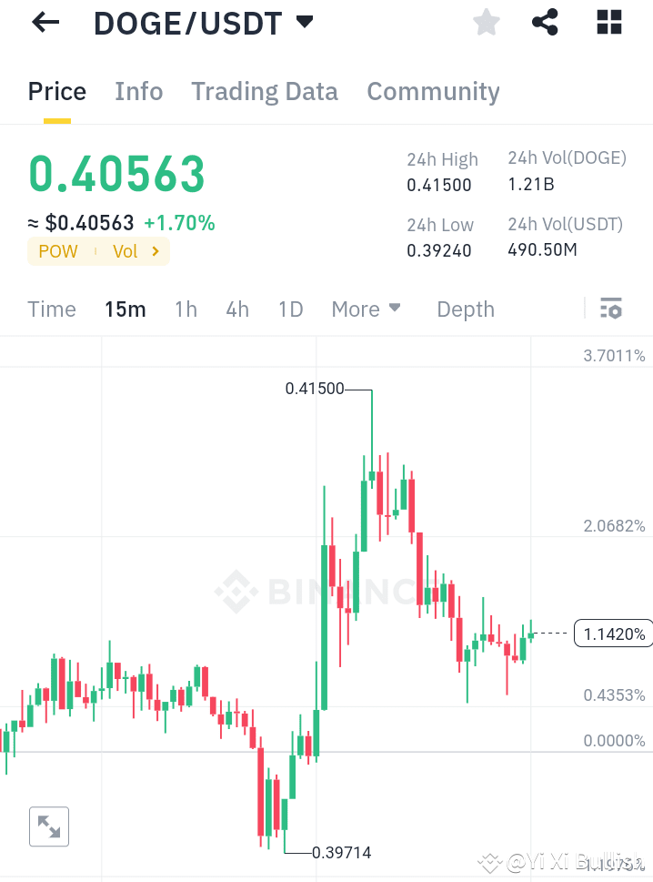 $DOGE /USDT Technical Analysis & Trade Signal💯💯🚀🚀🚀 💥 | Yi Xi Bullish on Binance Square