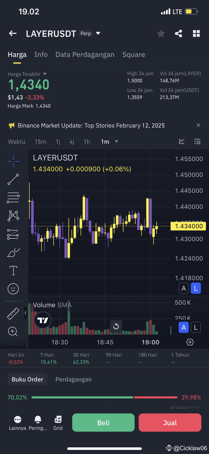 The blue buy is already strong! Entry long Entry : 1.4300-1 ...